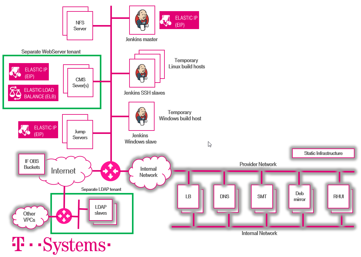 The Next Generation Image Factory | Image Factory Blog Open Telekom Cloud